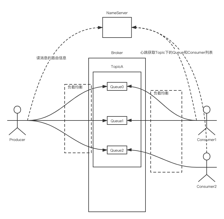 RocketMQ 消息发送流程 | Tallate