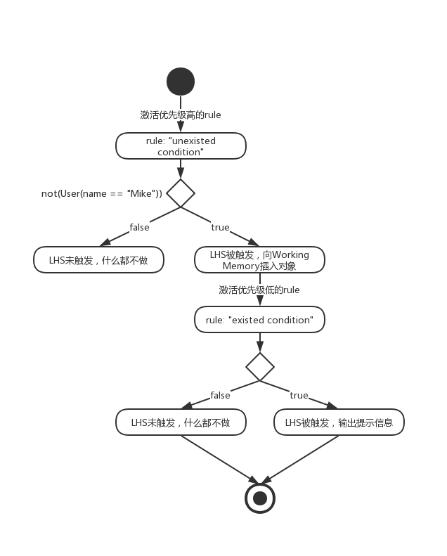 规则引擎 | Tallate